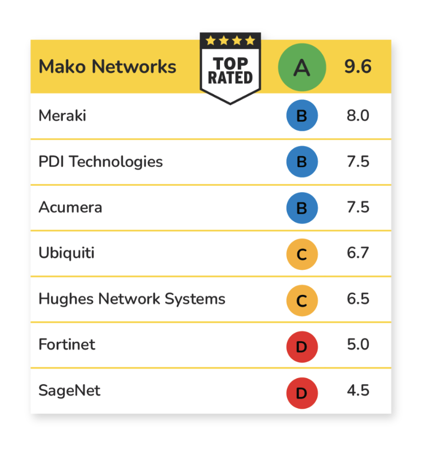 Industrial and Manufacturing - Mako Networks